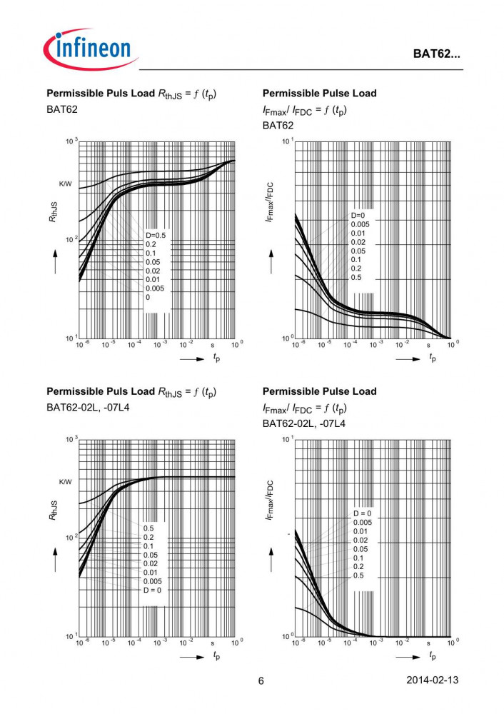 BAT62 datasheet page 6