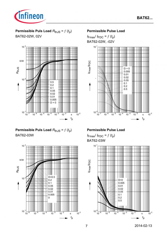 BAT62 datasheet page 7