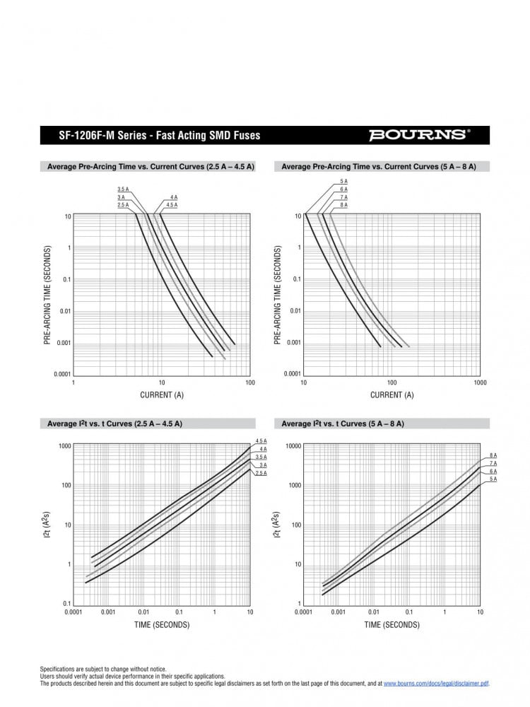 BOURNS SF-1206F-M datasheet page 2