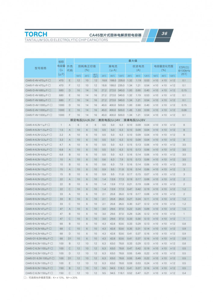 TORCH CA45 technical document page 4
