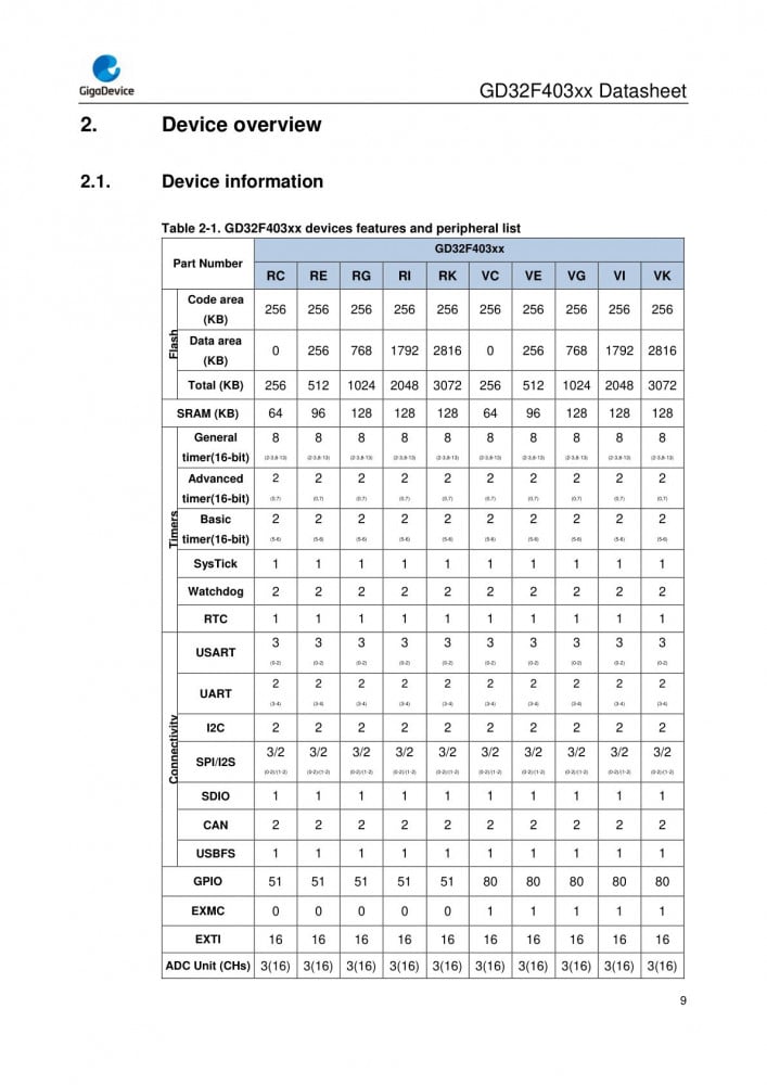 GD32F403xx datasheet page 10