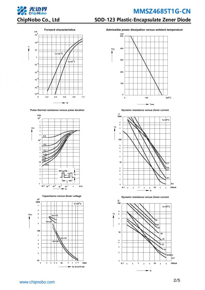 MMSZ4685T1G-CN datasheet page 2