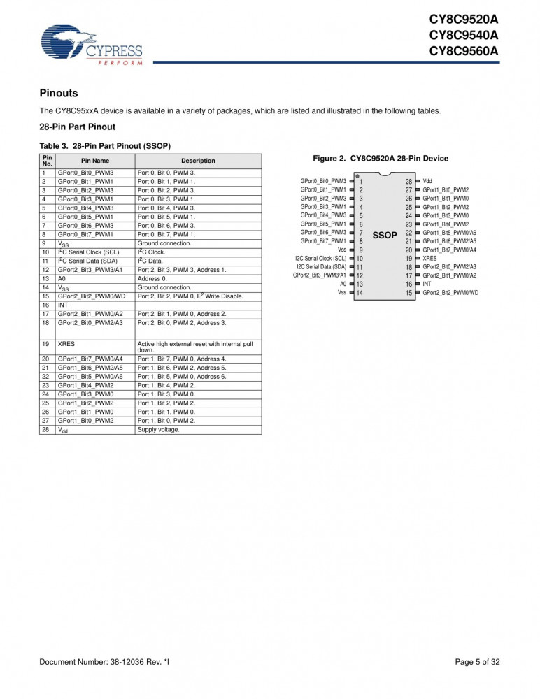 CY8C9540A datasheet page 5