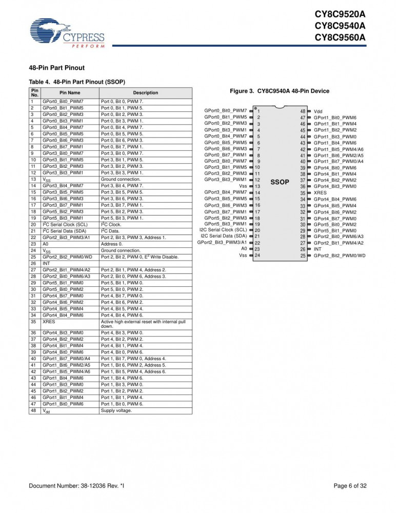 CY8C9540A datasheet page 6