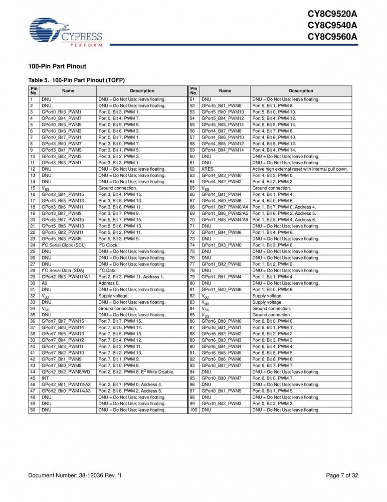 CY8C9540A datasheet page 7