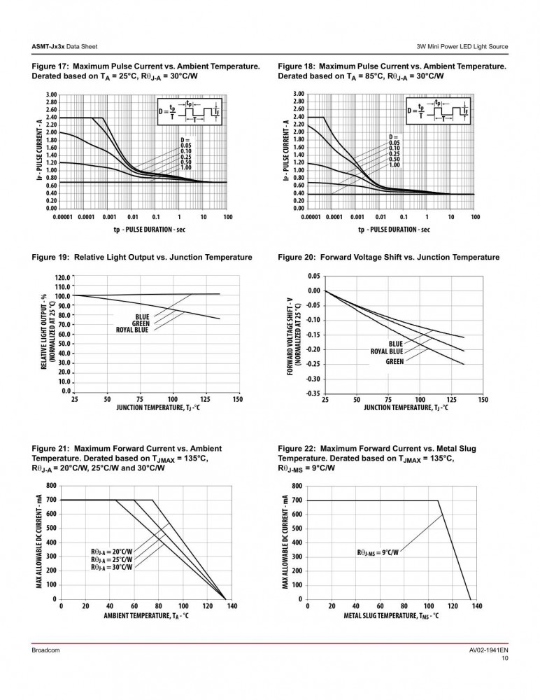 Broadcom ASMT-Jx3x datasheet page 10