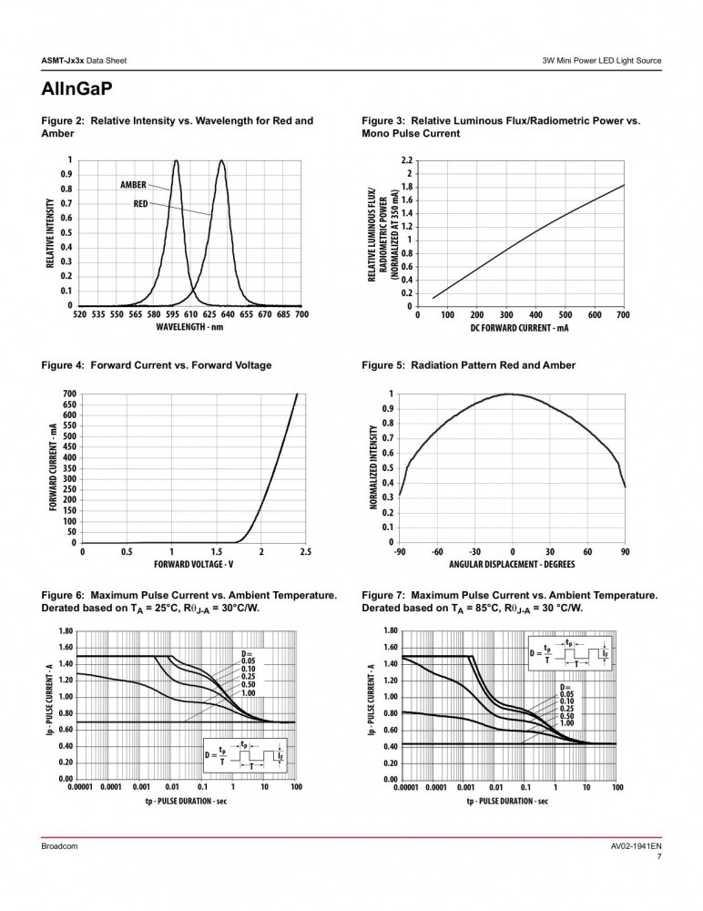 Broadcom ASMT-Jx3x datasheet page 7