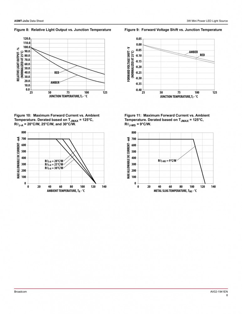 Broadcom ASMT-Jx3x datasheet page 8