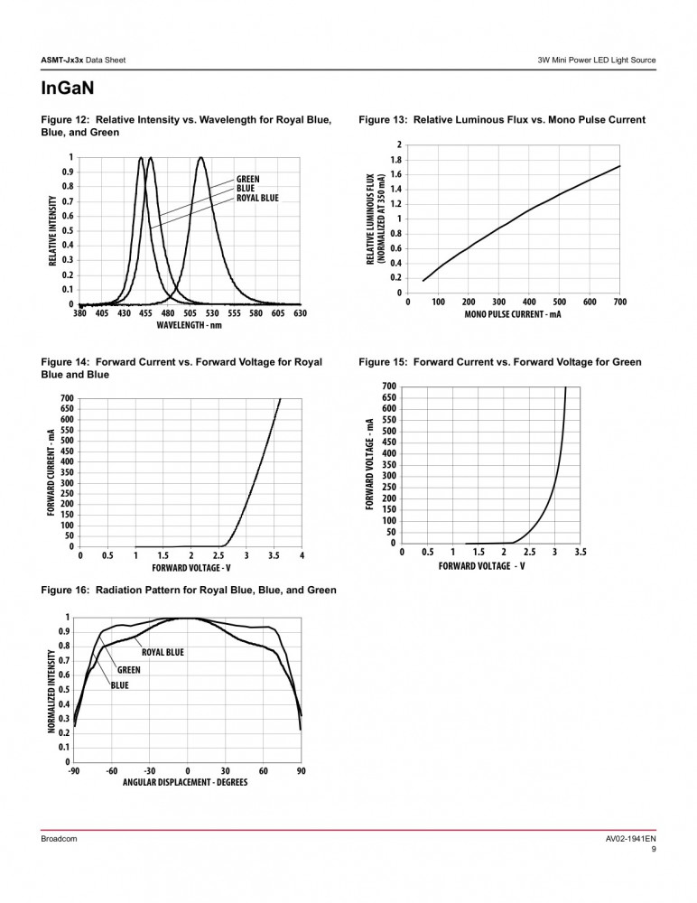 Broadcom ASMT-Jx3x datasheet page 9
