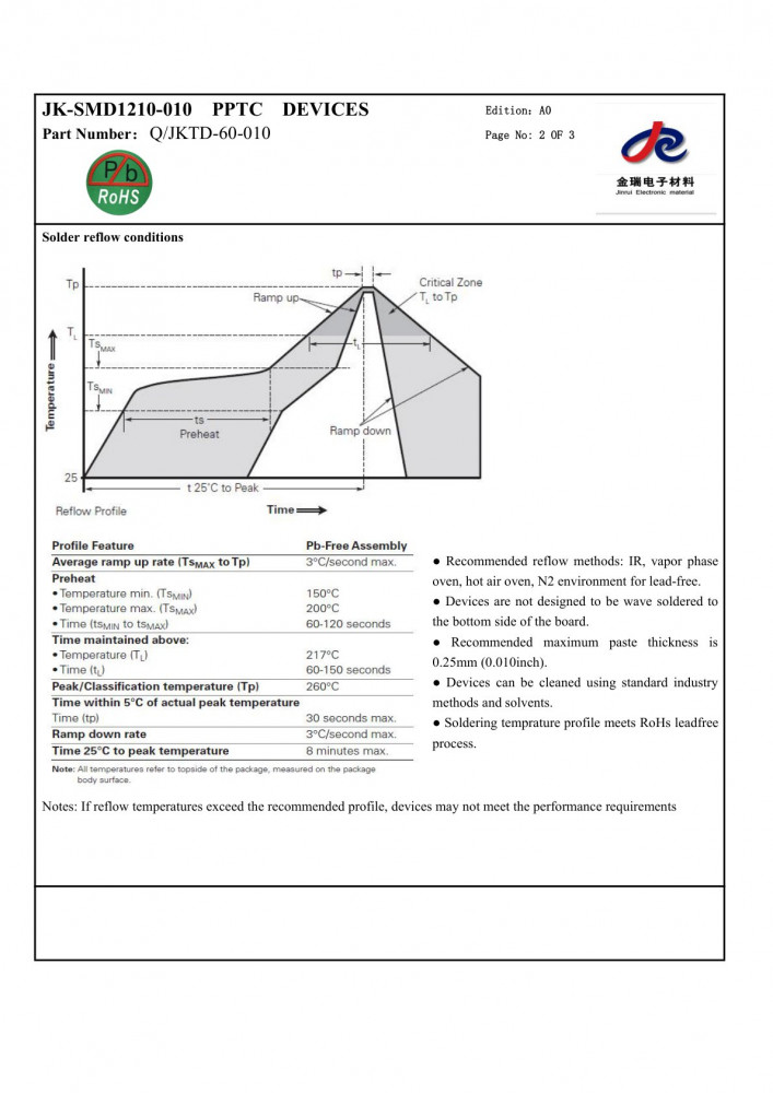 JK-SMD1210-010-60V datasheet page 2