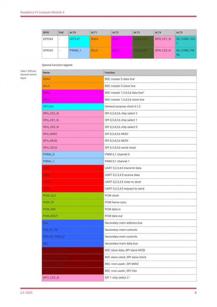 Raspberry Pi CM4 documentation page 10