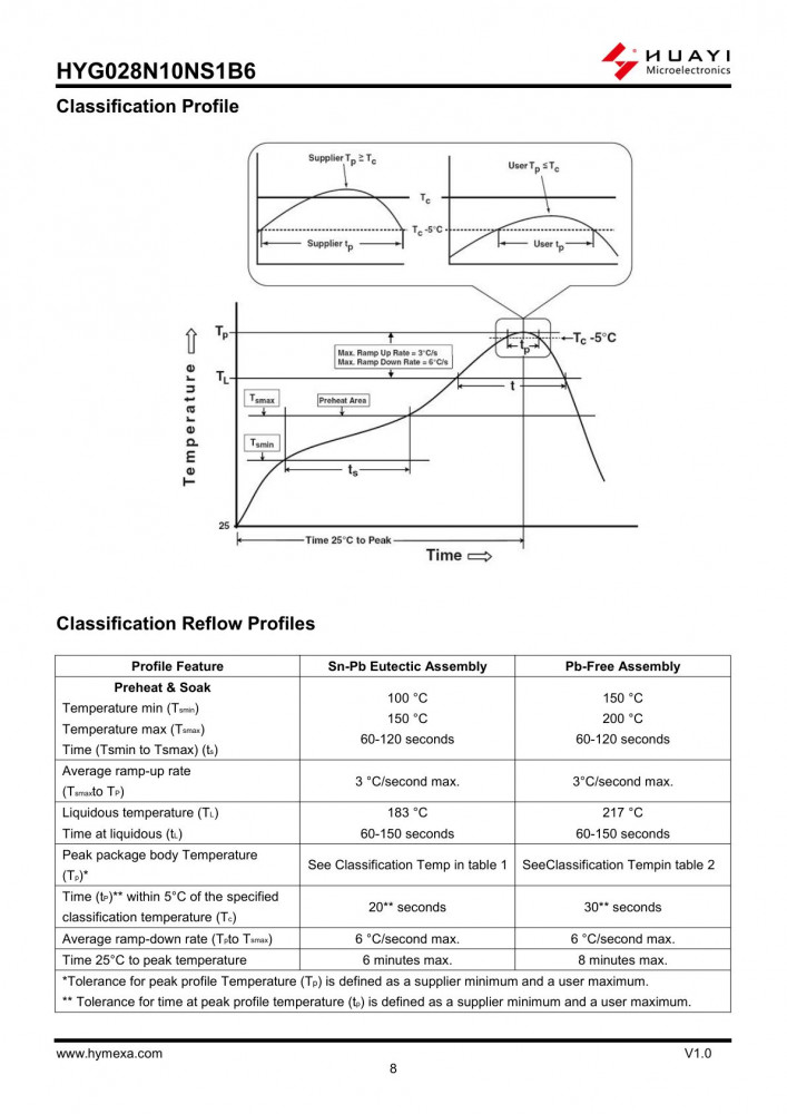 HYG028N10NS1B6 datasheet page 8