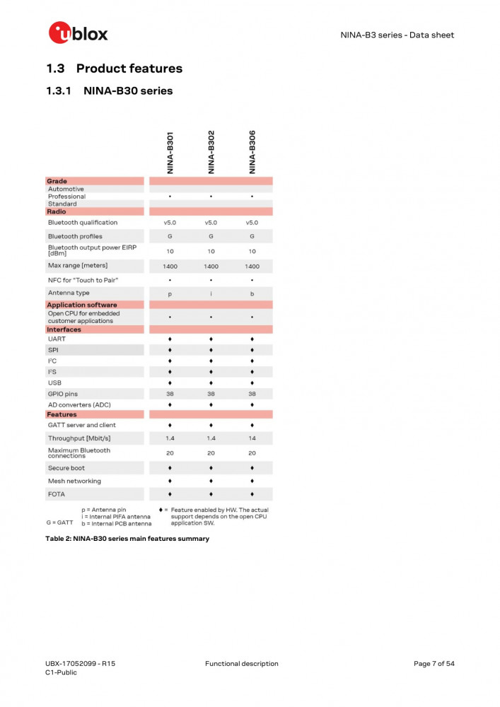 NINA-B3 datasheet preview, page 7