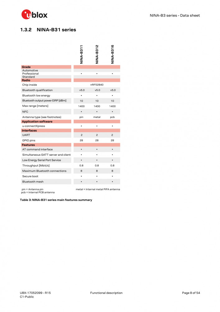 NINA-B3 datasheet preview, page 8