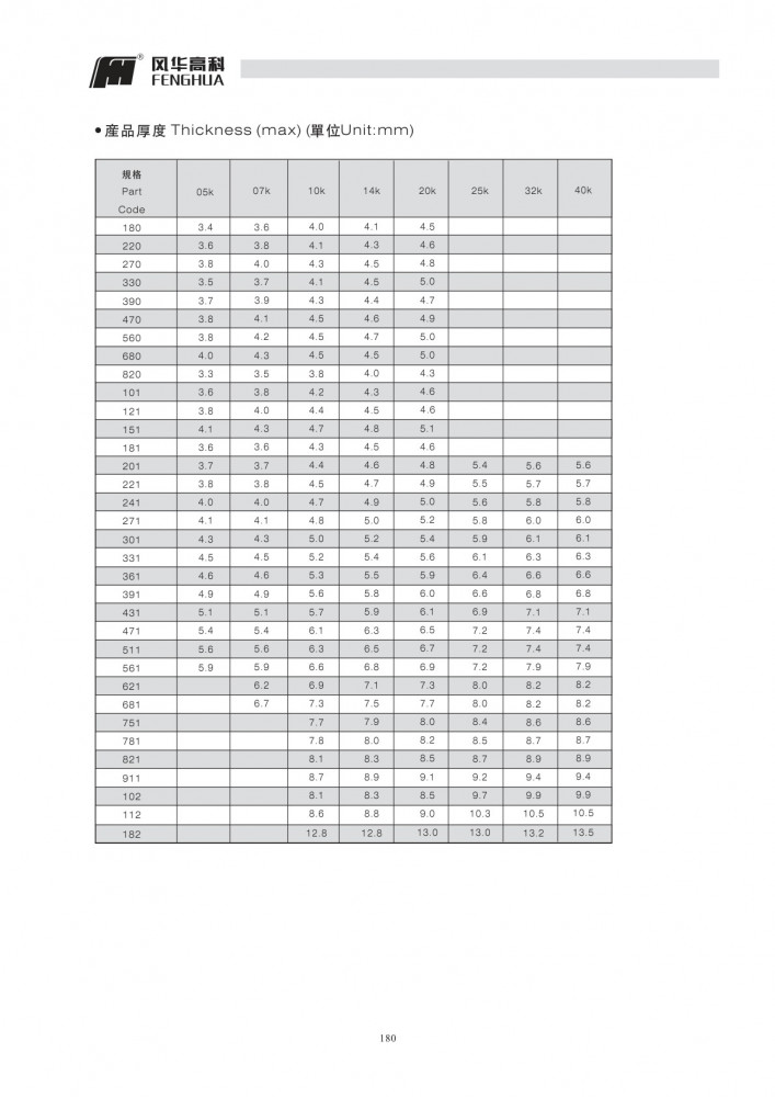 FH varistor datasheet page 3