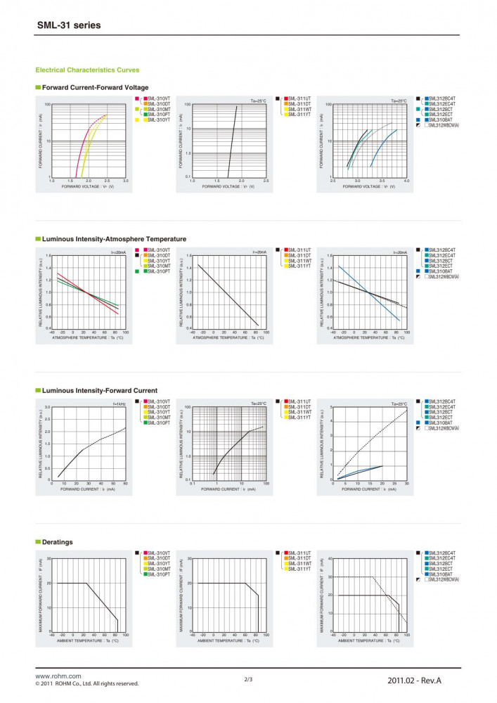 ROHM SML-31 series datasheet page 2