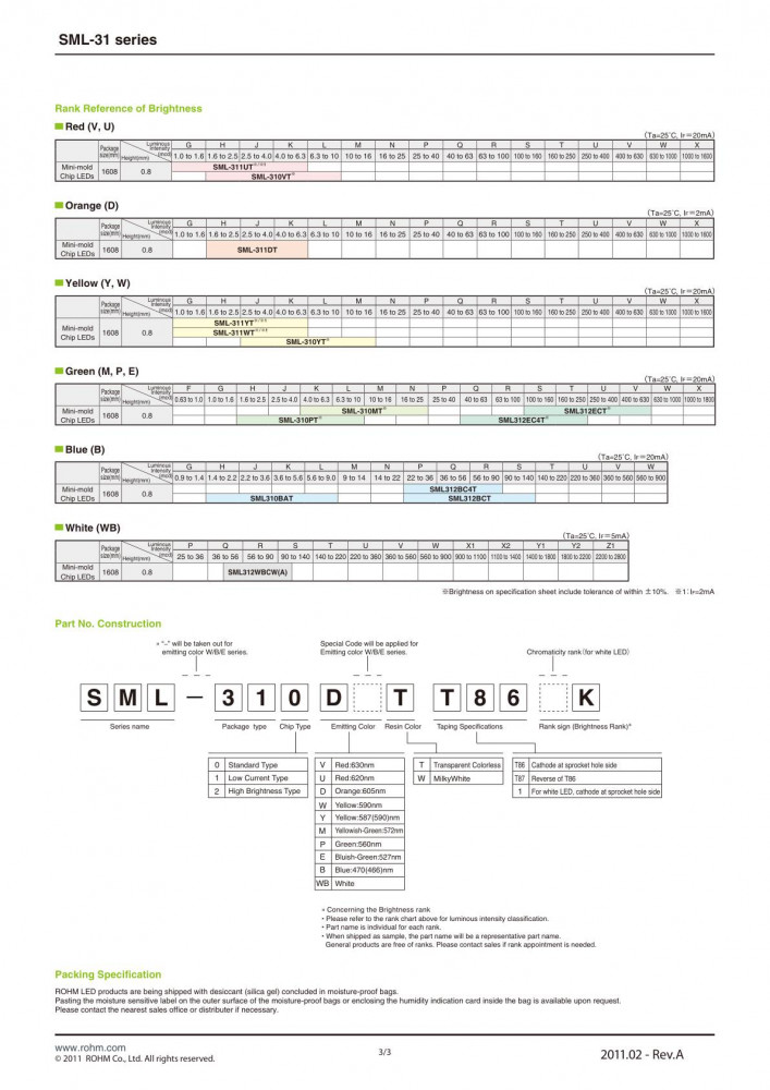 ROHM SML-31 series datasheet page 3