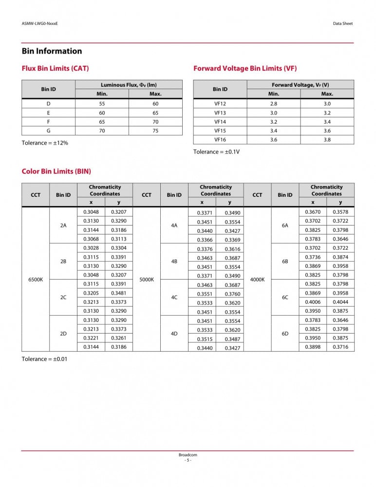 ASMW-LWG0-NDFHE datasheet page 5