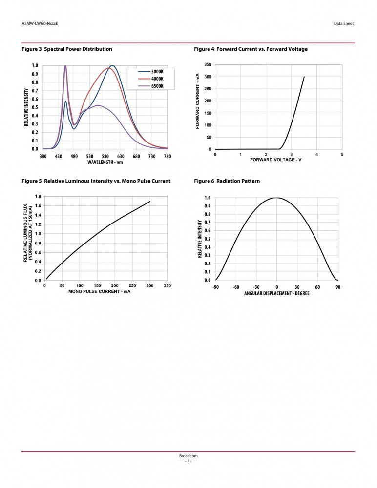 ASMW-LWG0-NDFHE datasheet page 7