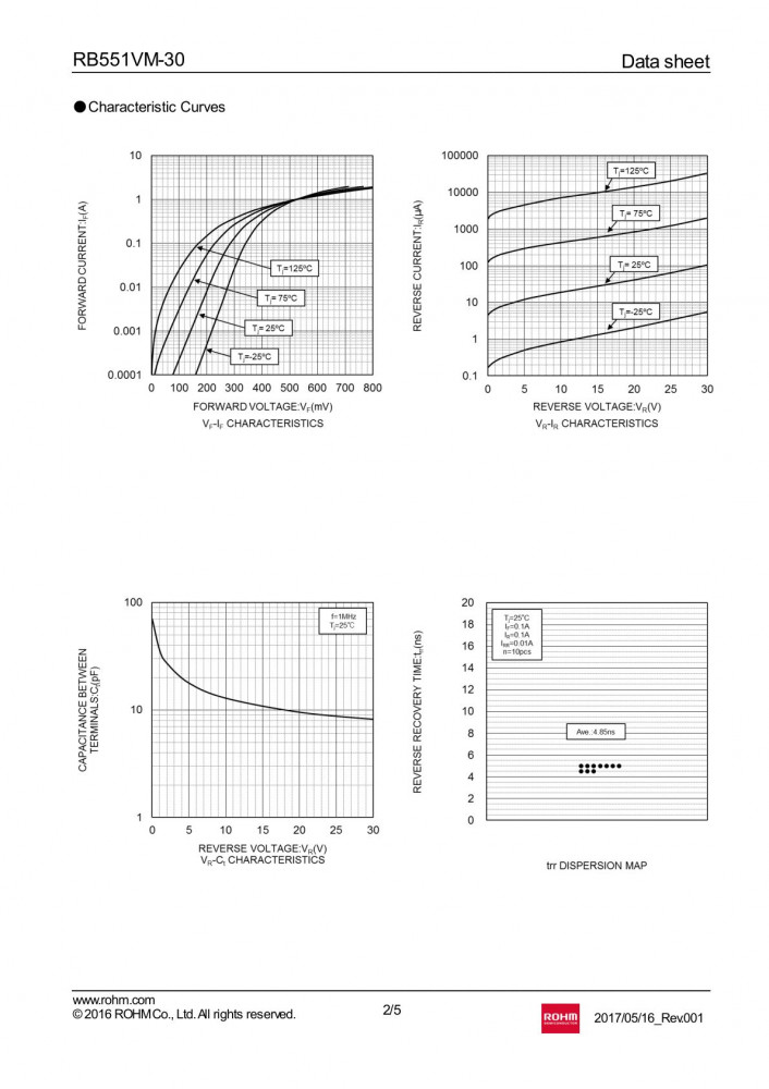 RB551VM-30TE-17 datasheet page 2