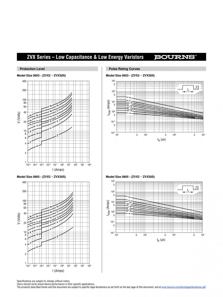 Bourns ZVX datasheet page 5