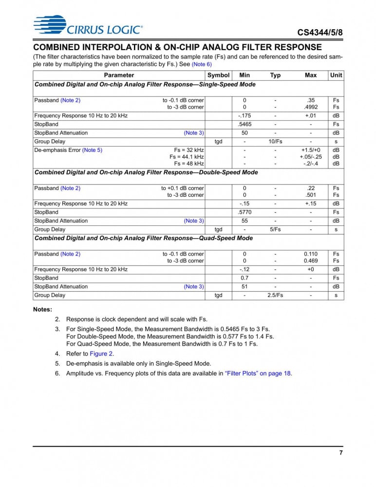 CS4345 datasheet page 7