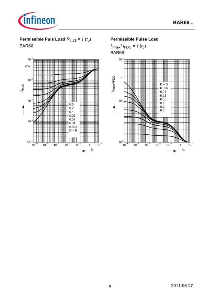 BAR66E6327 datasheet page 4