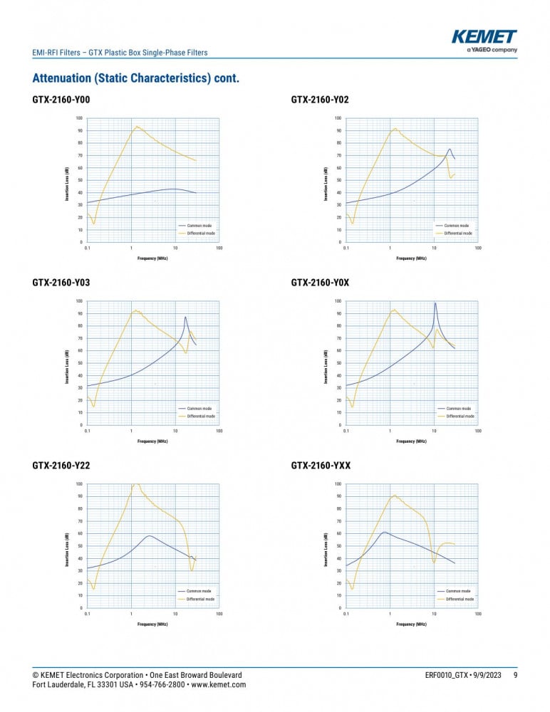 KEMET GTX filter datasheet page 9