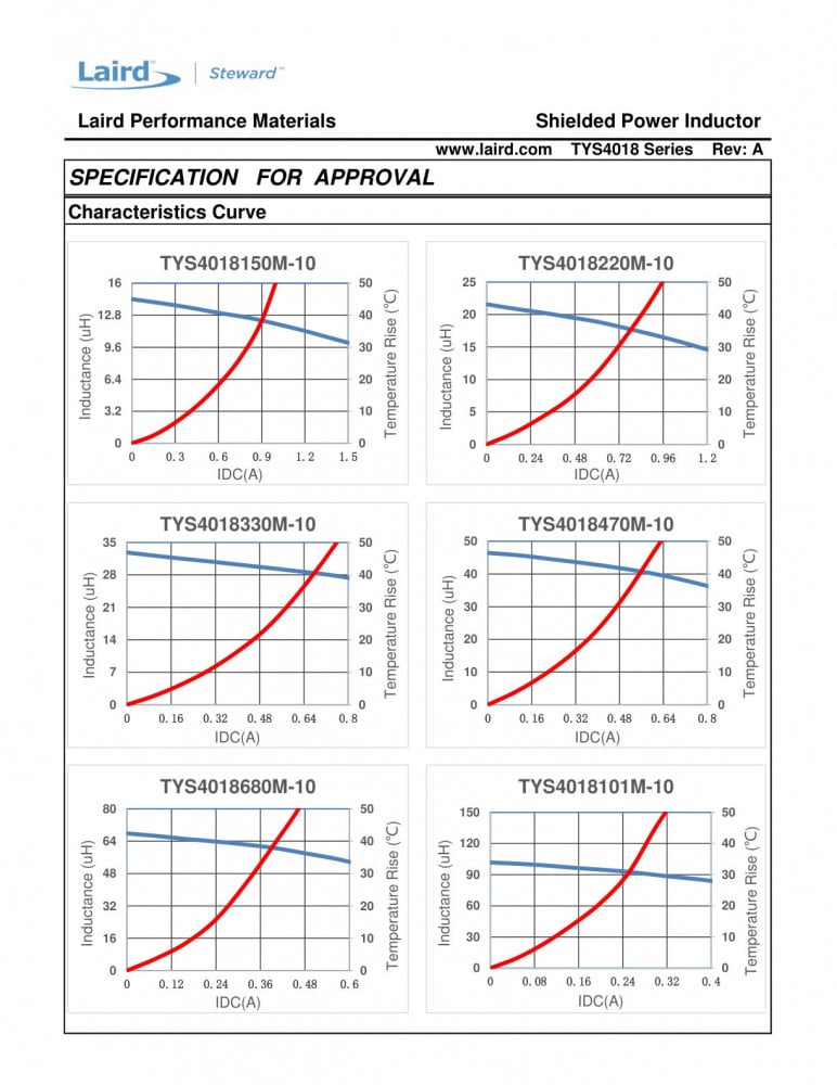 Laird TYS4018 series technical document page 5