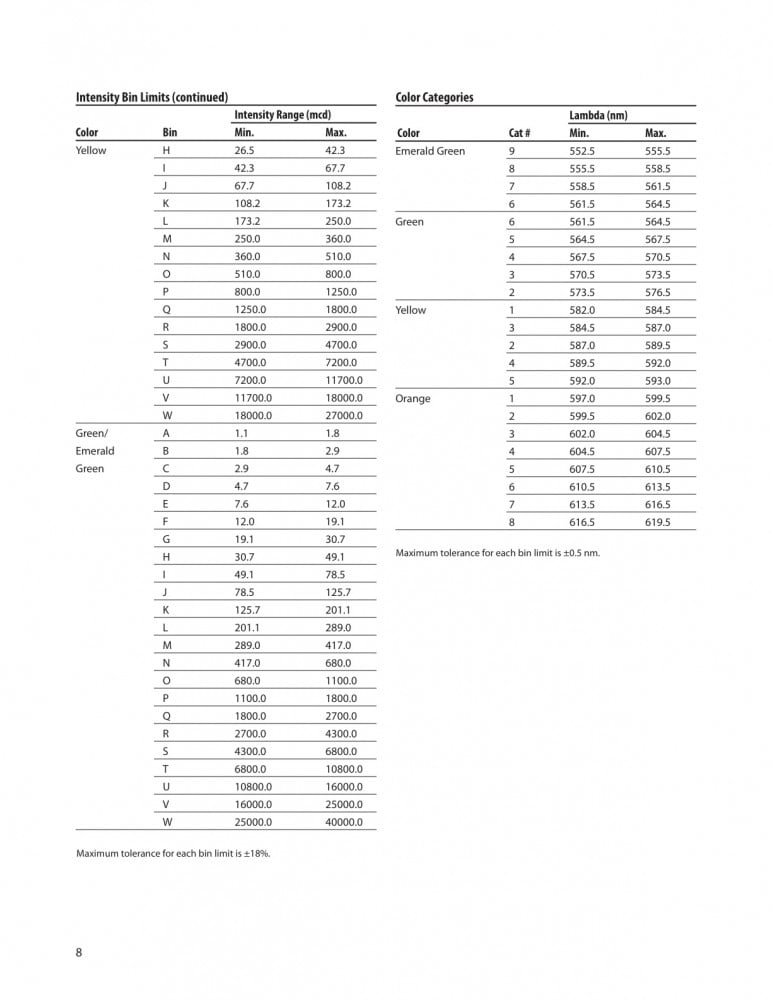 HLMP-1540 datasheet page 8