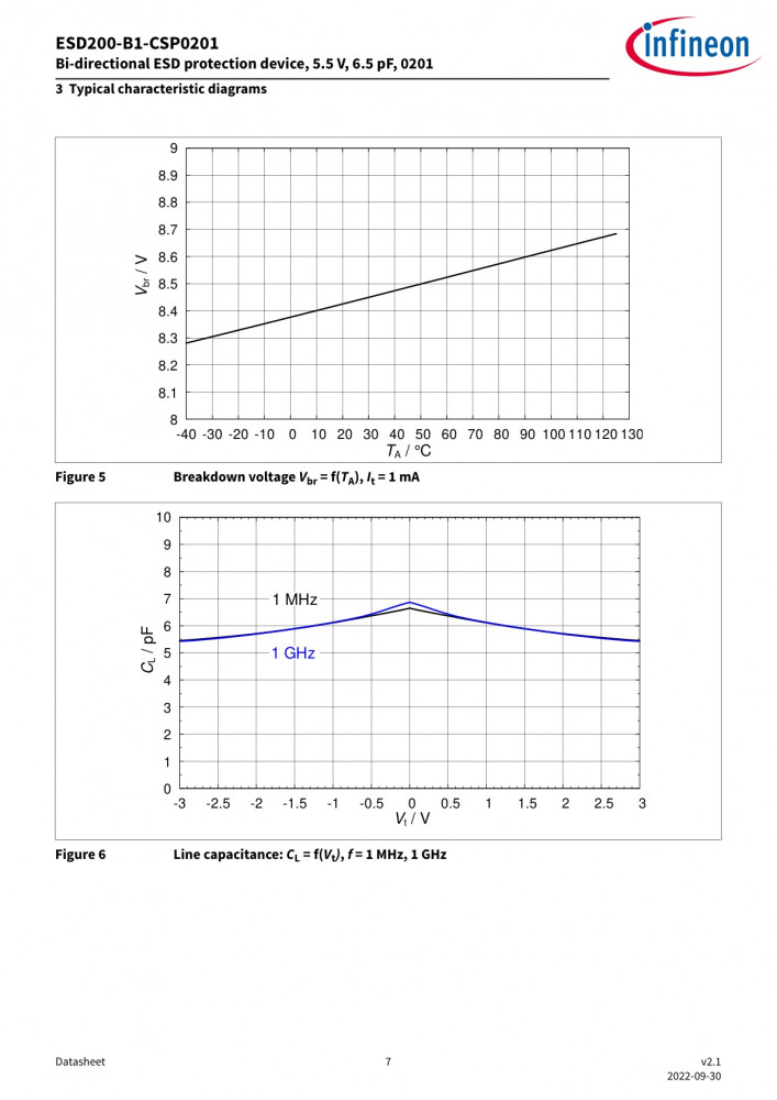ESD200-B1-CSP0201 datasheet page 7