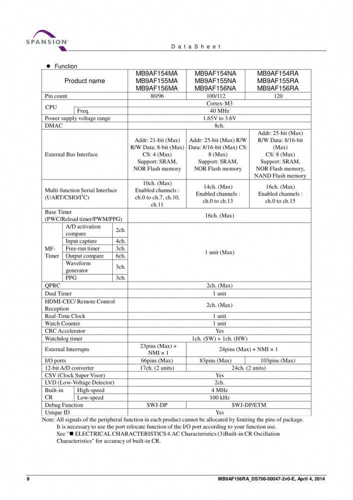 CY9AF155NABGL-GE1 datasheet page 10