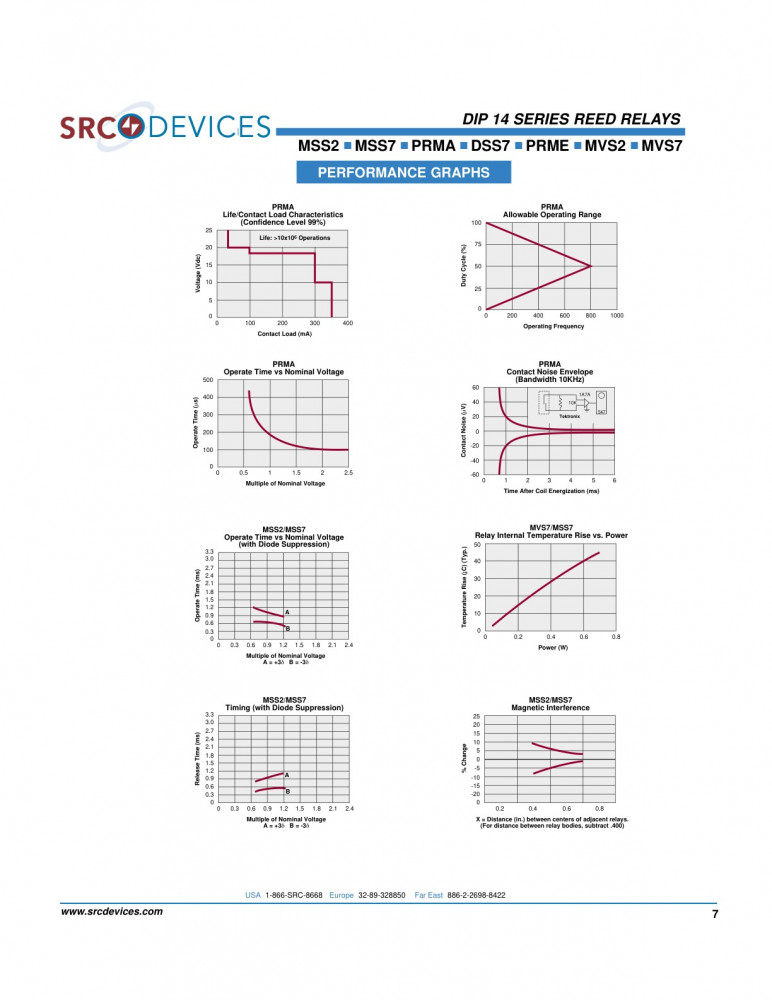 PRMA DIP 14 Series datasheet page 7