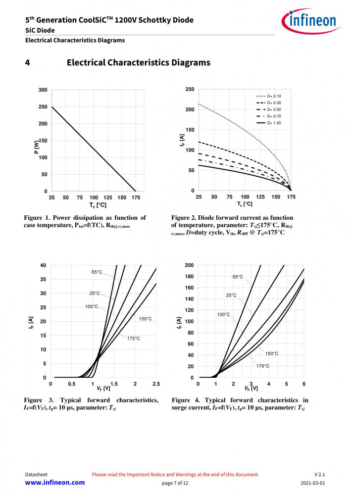 Infineon SiC diode datasheet page 7