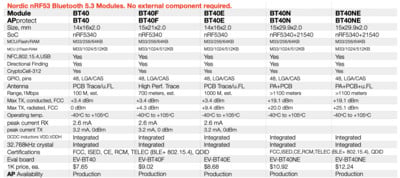 Fanstel BT40F RF Transceiver Module for sale