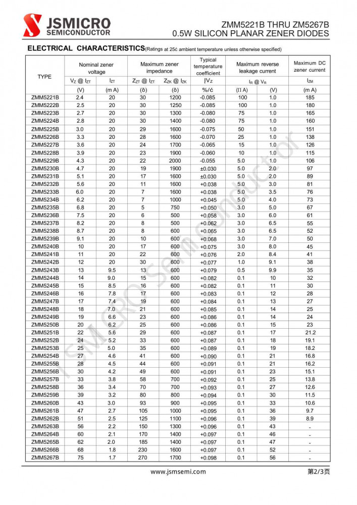 ZMM5258B datasheet page 2