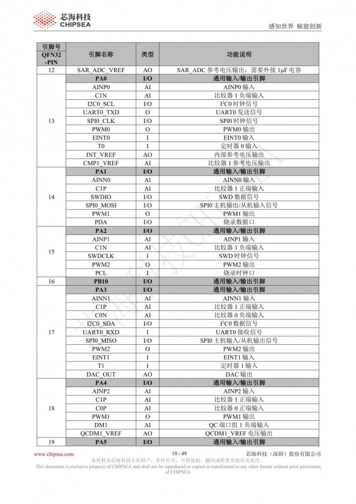 CS32G020K8U7QH datasheet page 10