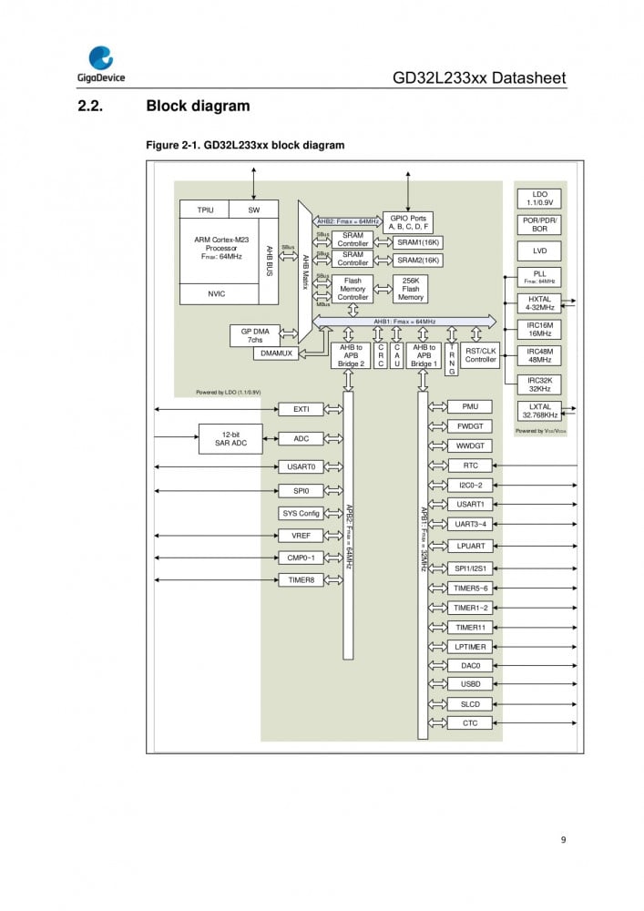 GD32L233xx datasheet page 10