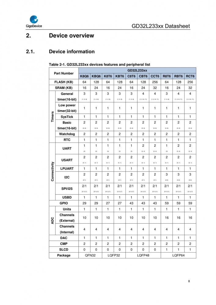 GD32L233xx datasheet page 9
