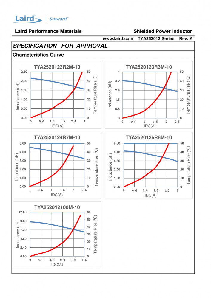 TYA252012 Series datasheet page 5