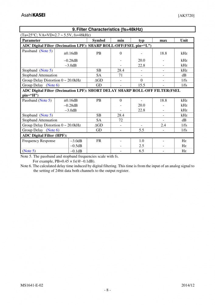 AK5720 datasheet page 8