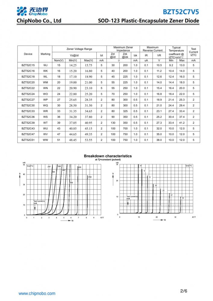 BZT52C7V5 datasheet page 2