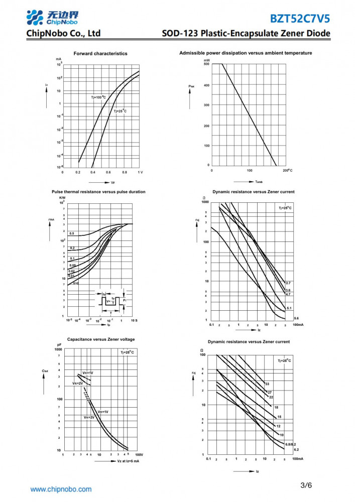 BZT52C7V5 datasheet page 3