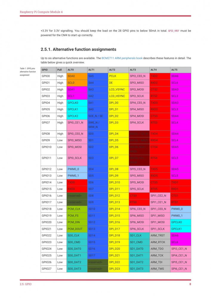 Raspberry Pi Compute Module 4 documentation page 9