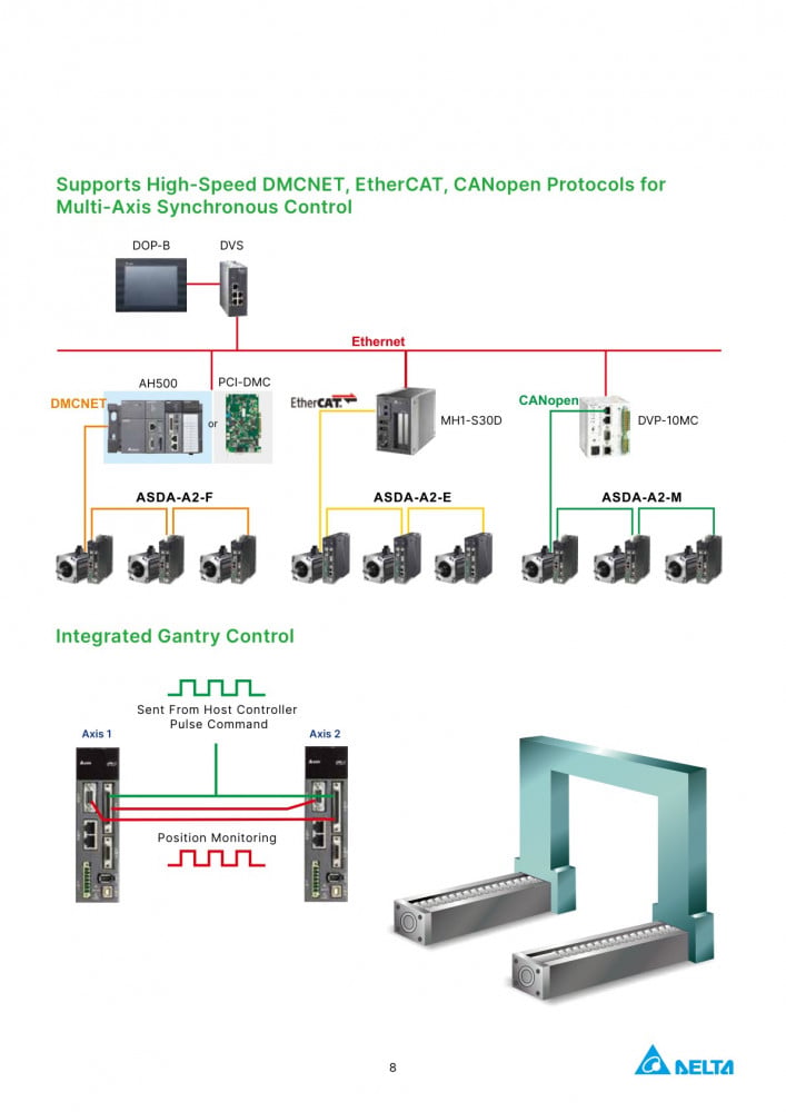 DELTA ASDA-A2 documentation page 9