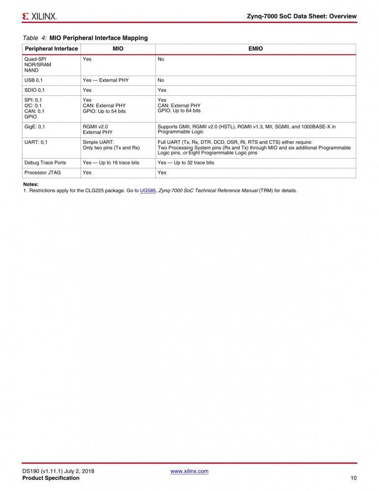 XC7Z020 technical document page 10