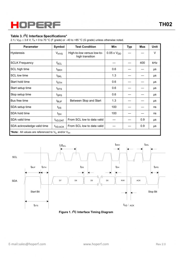 TH02 SI7005 datasheet page 6