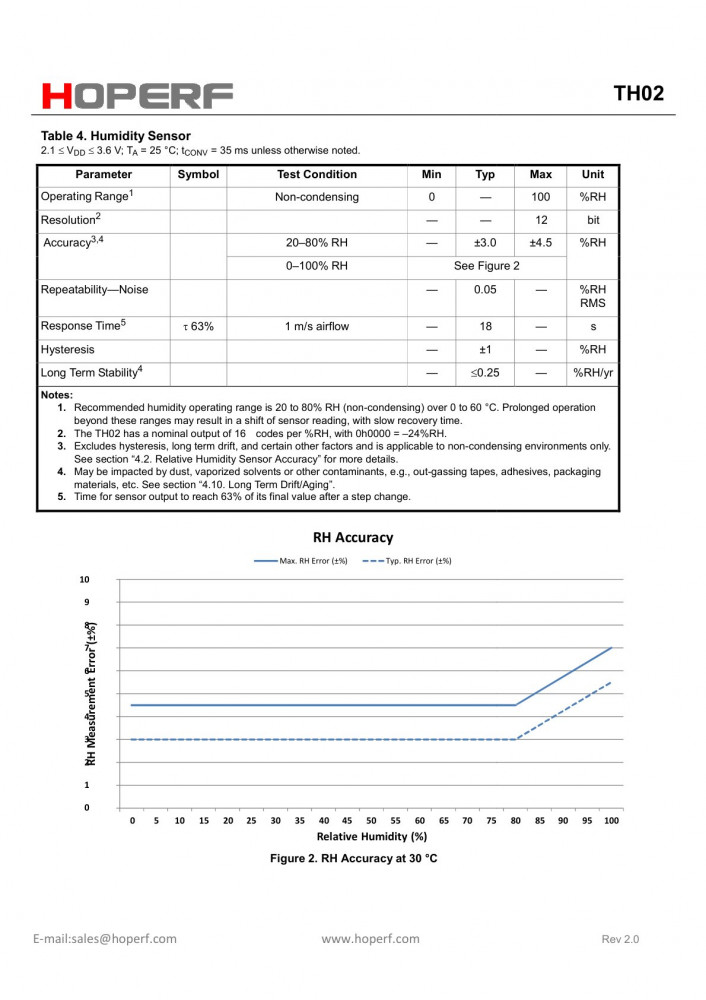 TH02 SI7005 datasheet page 7