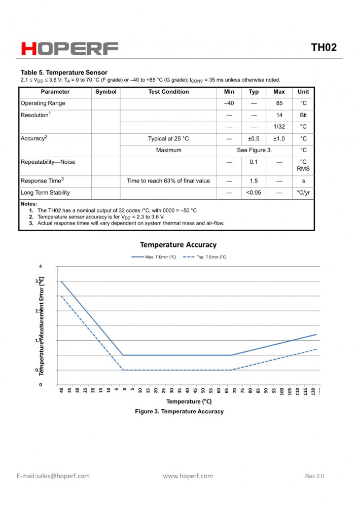 TH02 SI7005 datasheet page 8