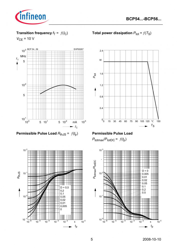 BCP54 series datasheet page 5